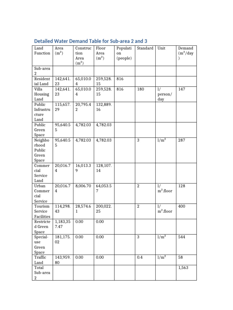 Detailed Water Demand Sub Areas | PDF | Taiwan | Foreign Exchange Market