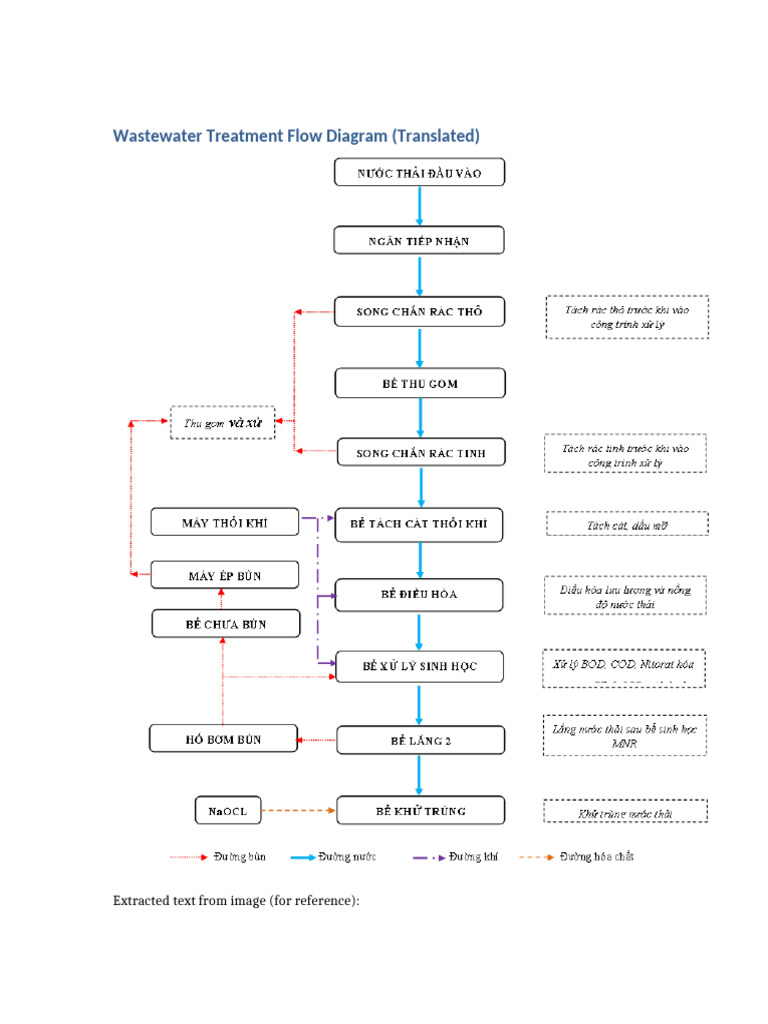 Wastewater Treatment Process Diagram | PDF