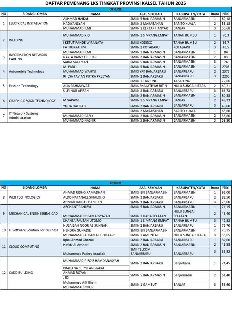 Daftar Pemenang Lks Kalsel 2025 | PDF