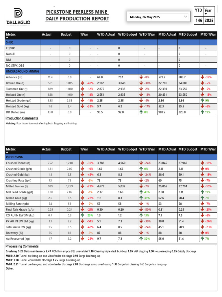 Pickstone Mine MTD Budget Report | PDF | Mining | Heavy Industry