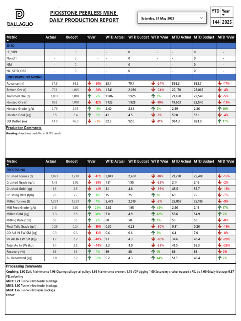 PP Daily Production Report 240525 | PDF | Mining | Heavy Industry