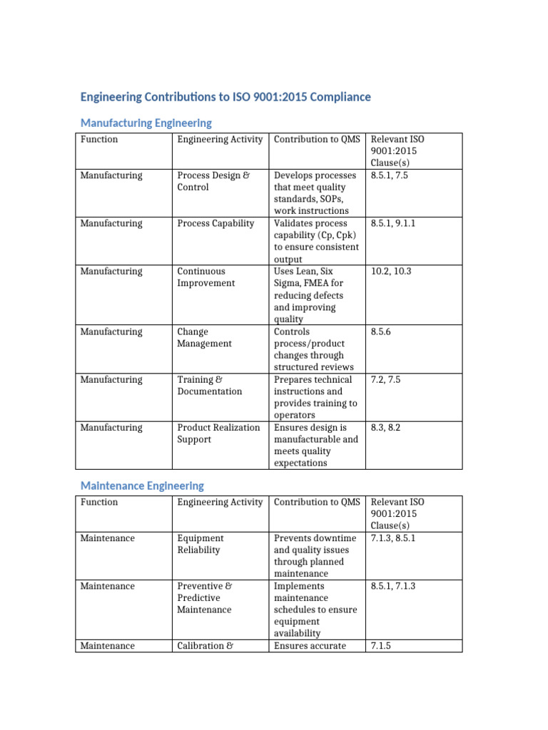 Engineering Contributions To ISO 9001 | PDF | Quality Management System ...