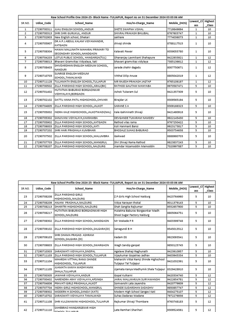 School Profiles in Tuljapur Block | PDF