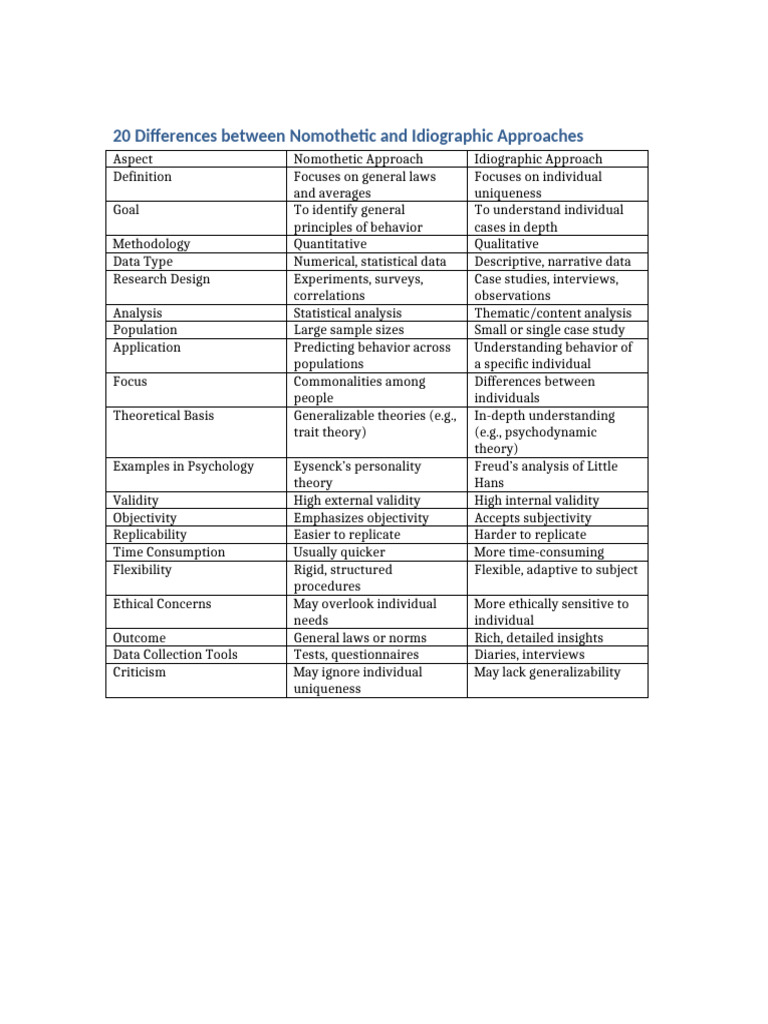 Nomothetic Vs Idiographic | PDF