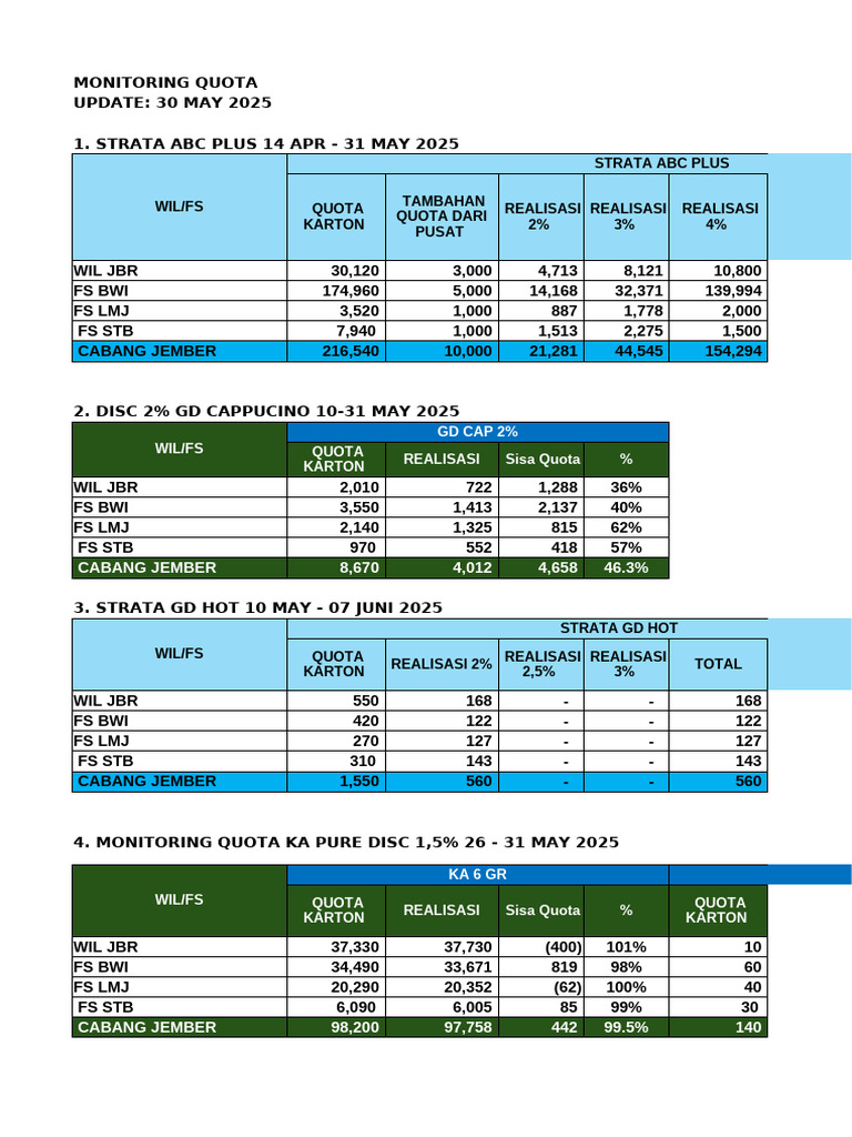 Monitoring Quota | PDF