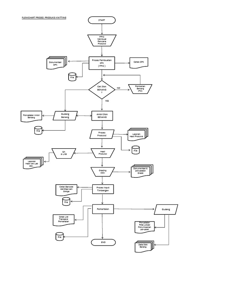 Flowchart Produksi Knitting / Rajut Textile | PDF