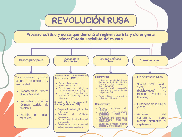 Causas y Etapas de la Revolución Rusa | PDF | Bolcheviques | Vladimir Lenin