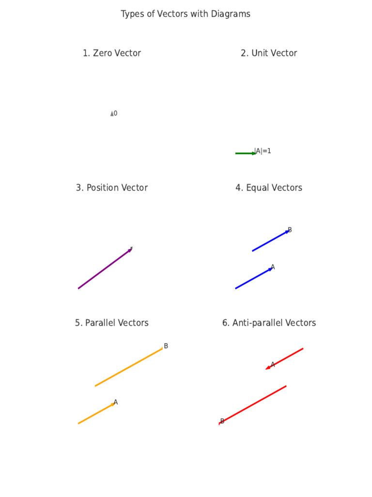 Types of Vectors | PDF