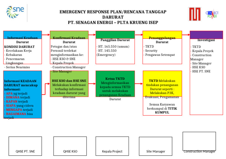 Flowchart Tanggap Darurat SNE | PDF