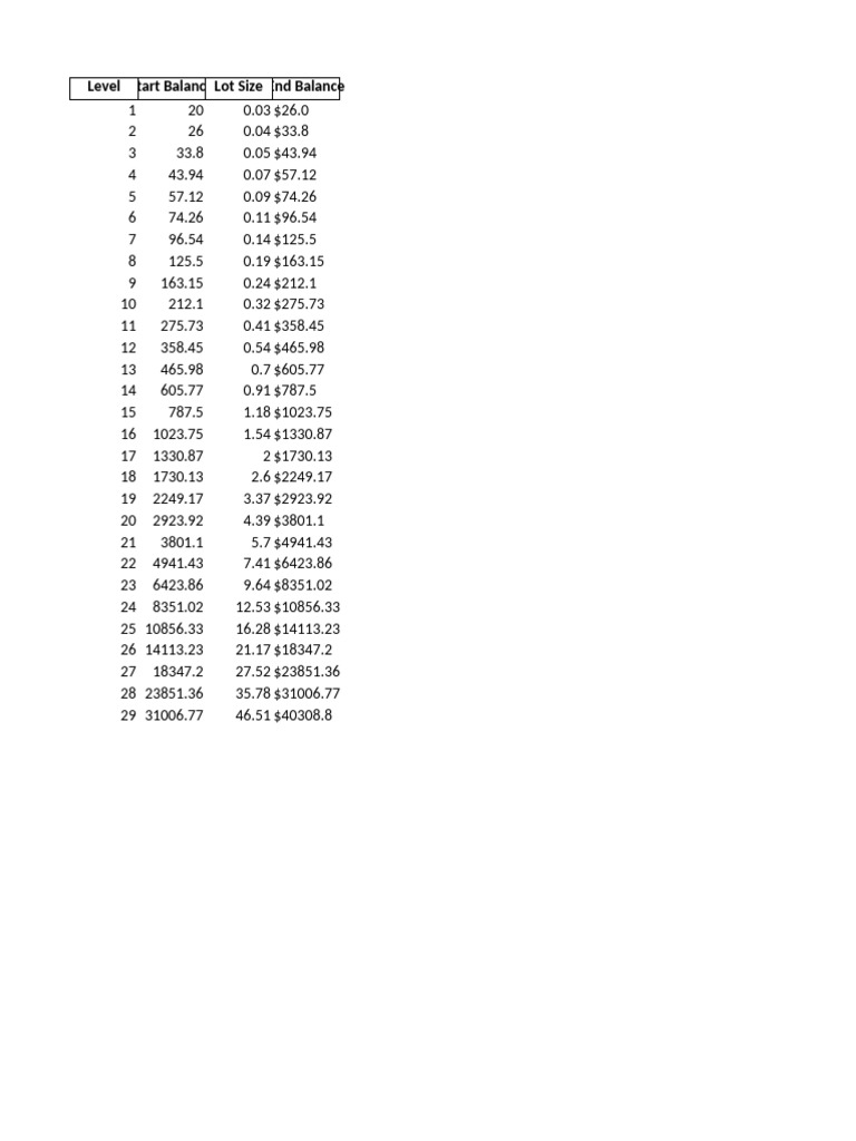 Forex Simplified Compounding Sheet | PDF