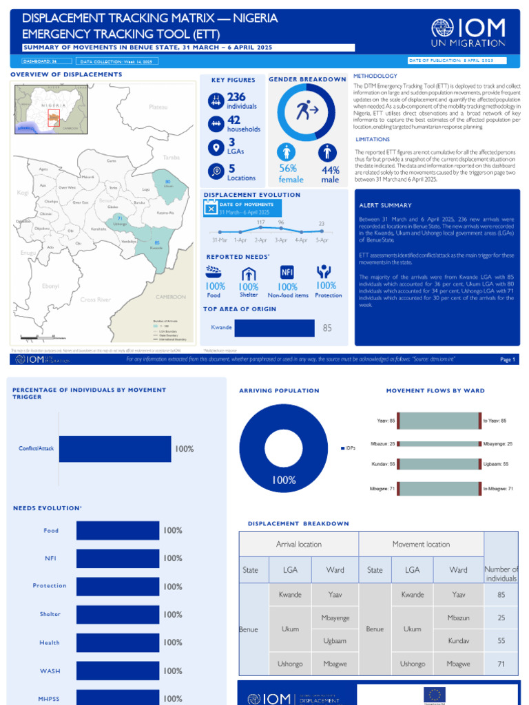 IOM Nigeria DTM Emergency Tracking Tool (ETT) NC Benue Report No 36 ...