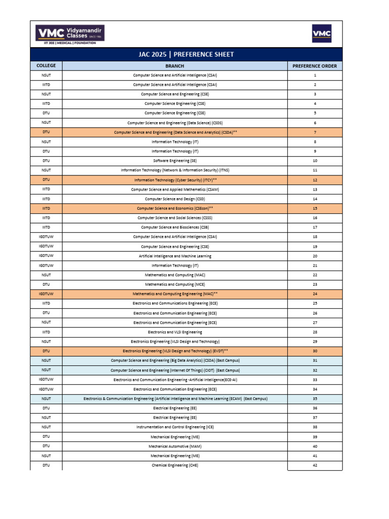 JAC 2025 - Preference Sheet (Updated) | PDF | Engineering | Computer ...