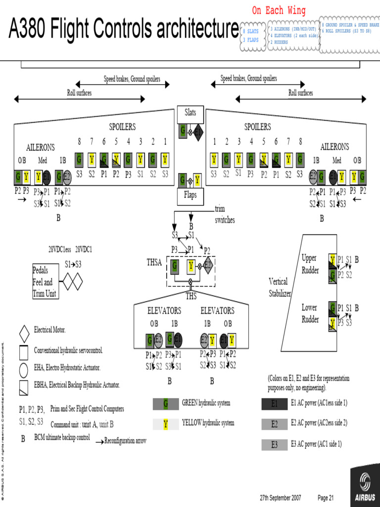 A380 FC Architecture | PDF | Aircraft Flight Control System | Flight ...