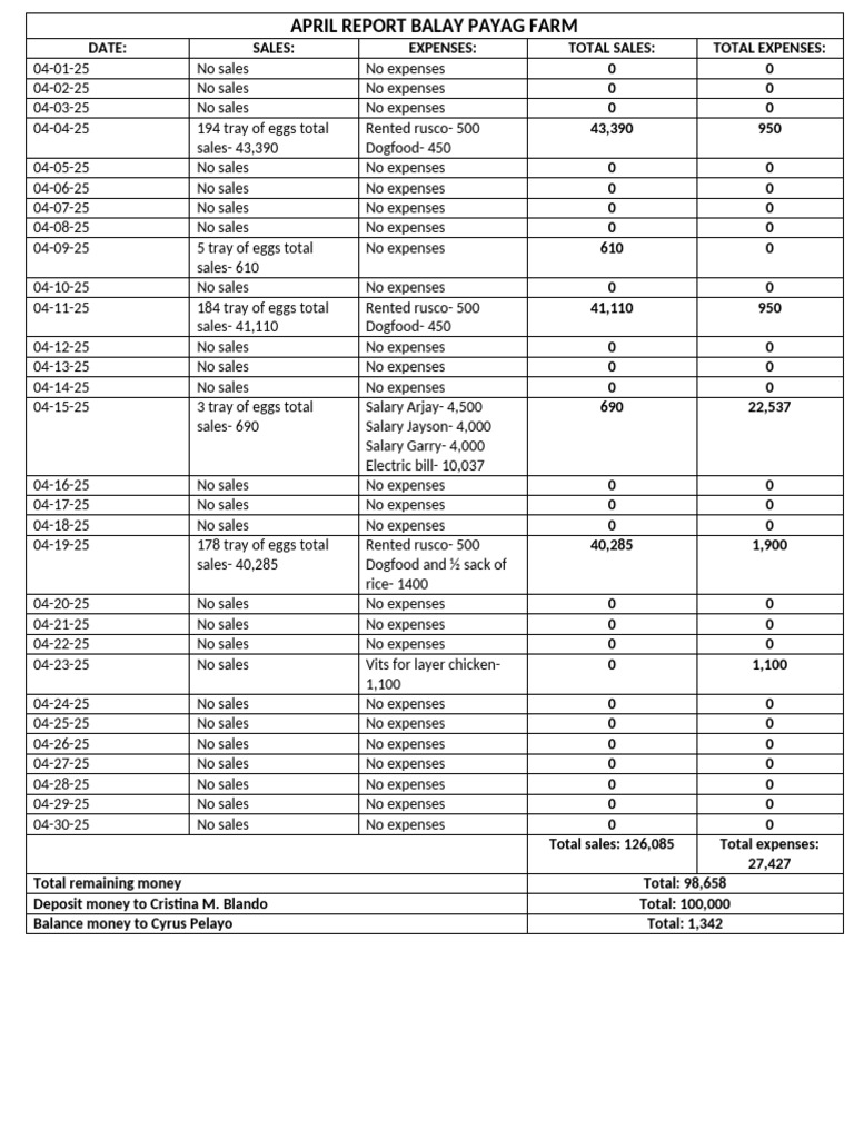 April Financial Report for Balay Payag Farm | PDF