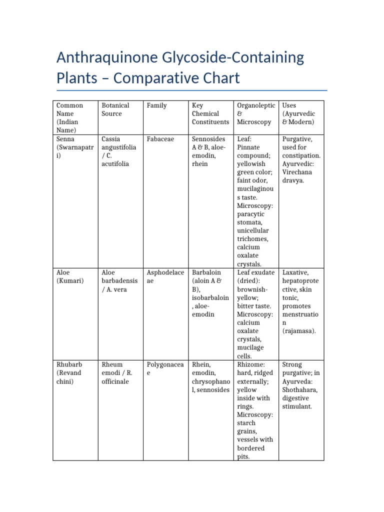 Anthraquinone Glycoside Plants Chart | PDF