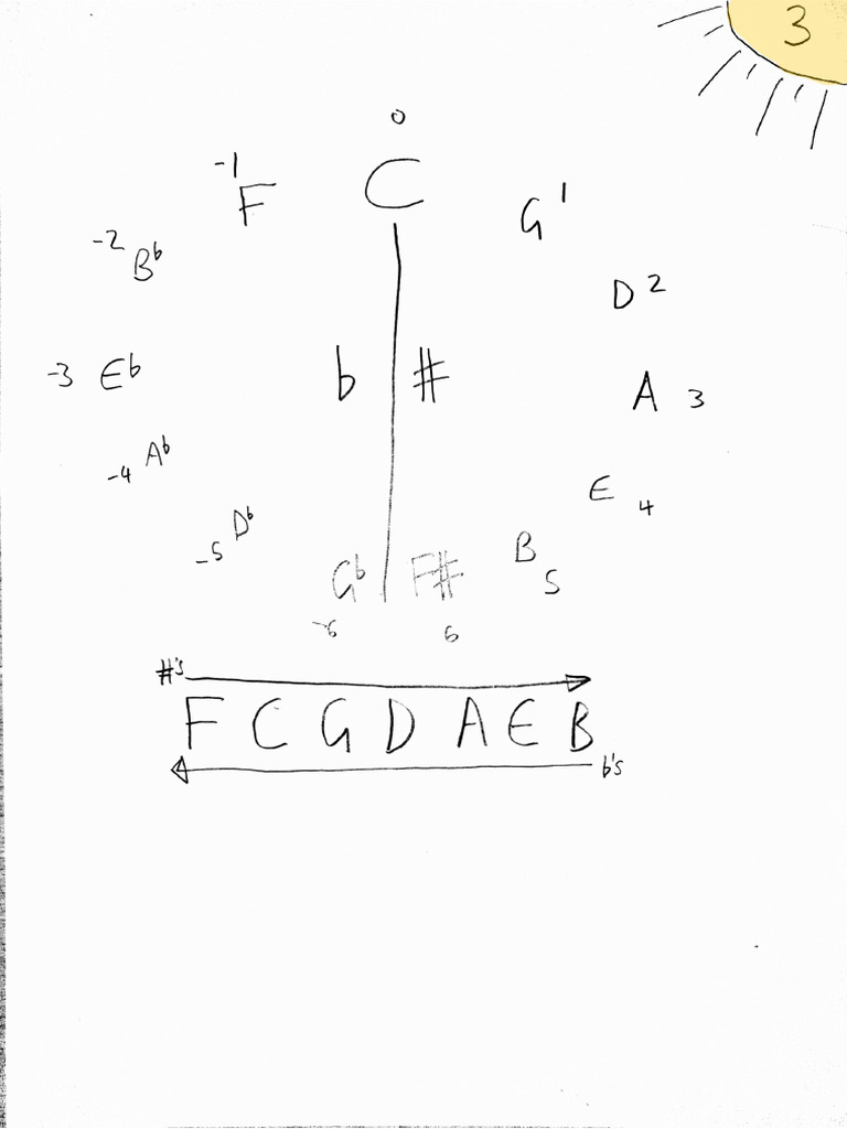 Circle of 5ths | PDF