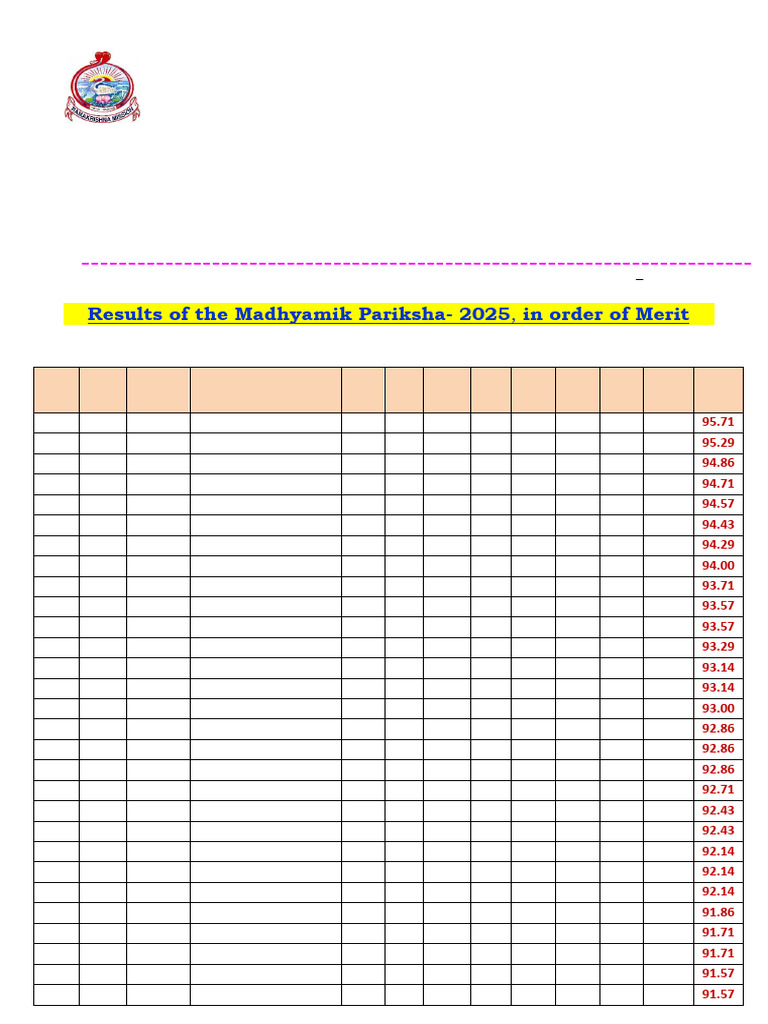RKM Rahara MP Results - 2025 All Students | PDF | Bengal
