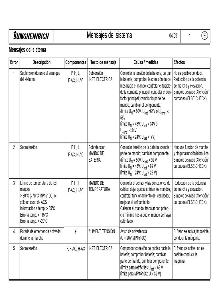 Codigos Errores Eje-Ere | PDF