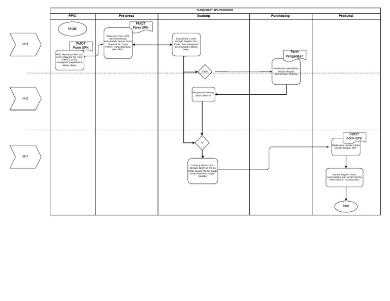 Flowchart SPK Draft | PDF
