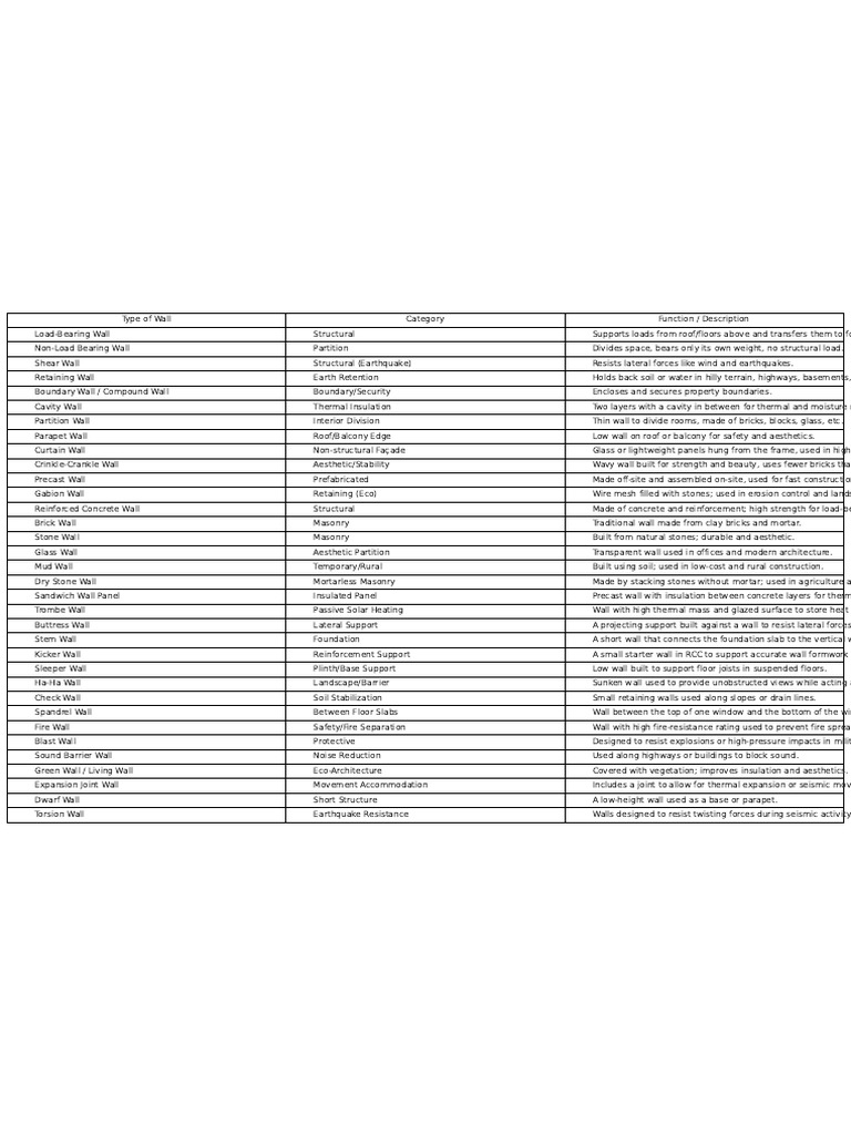 Dry Stack Wall System Overview | PDF | Wall | Masonry