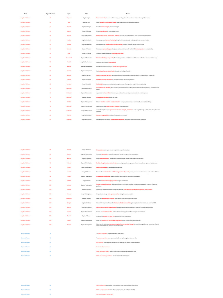 GoM Spreadsheet 1 | PDF | Love | Demons
