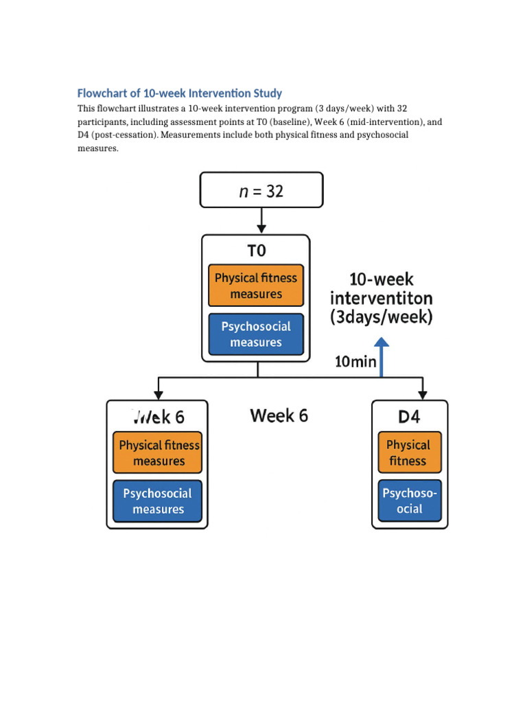 Flowchart Intervention Study | PDF