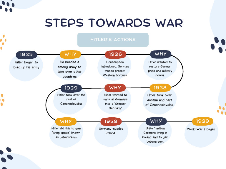 Steps Towards War Timeline | PDF