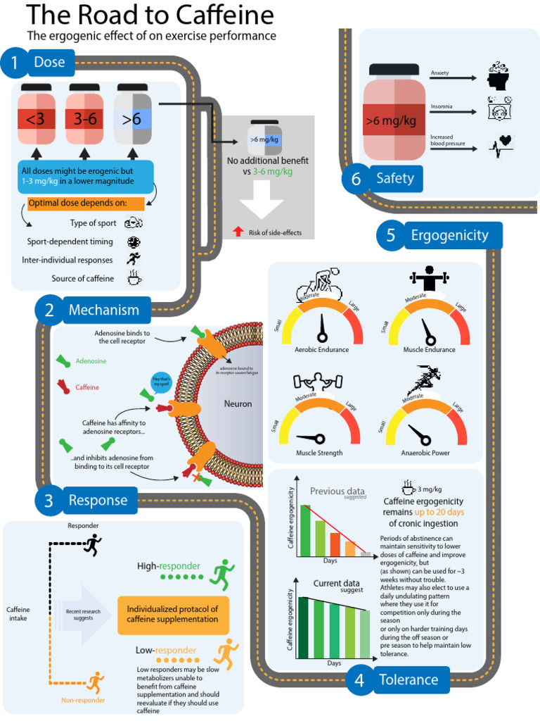 NASM PES Handout The Ergogenic Effect Caffeine Exercise Performance ...