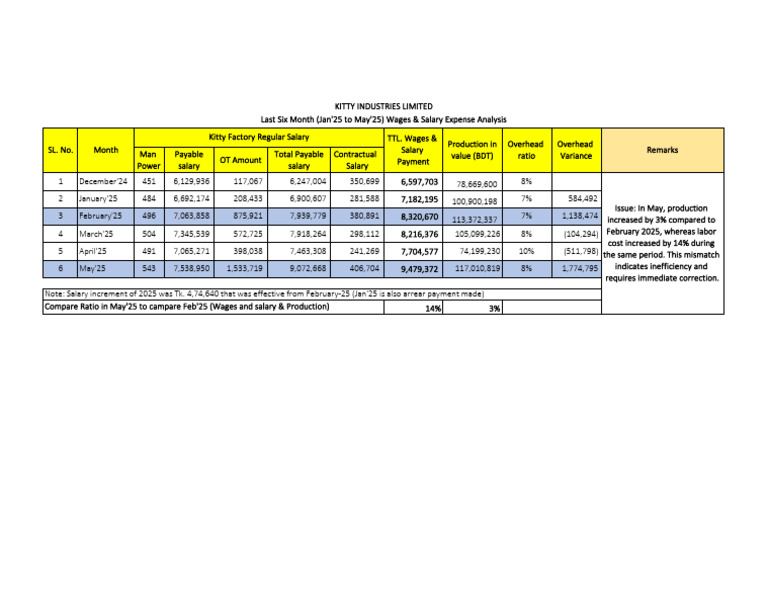 Factory Wages & Salary Analysis Report | PDF | Salary | Economies