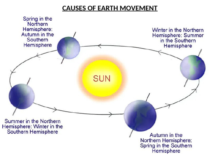 Causes of Earth Movement | PDF