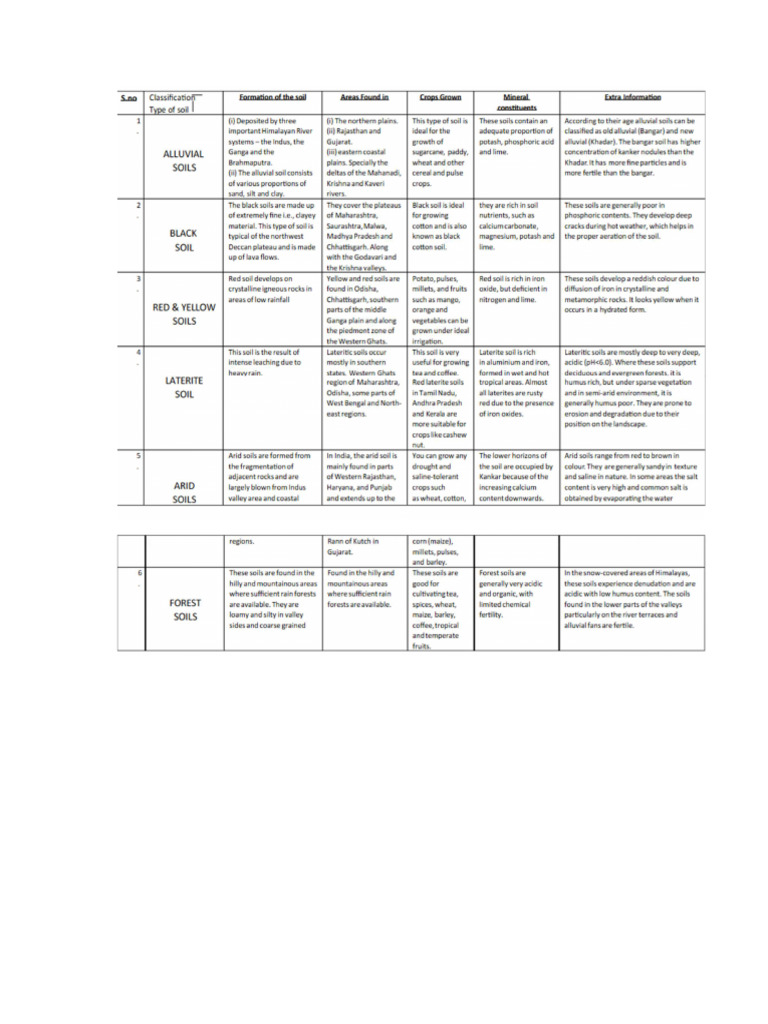 SOIL Page Table | PDF