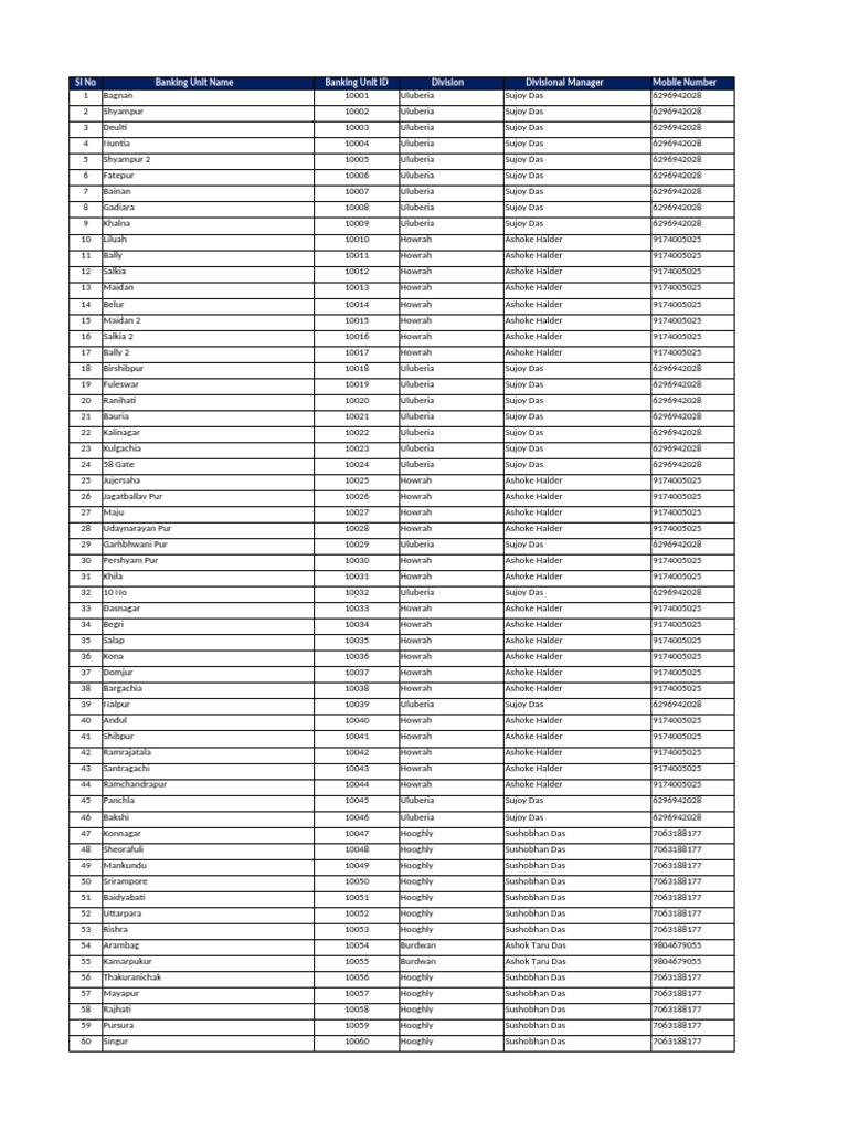 List of Divisional Managers Assigned To Banking Units | PDF