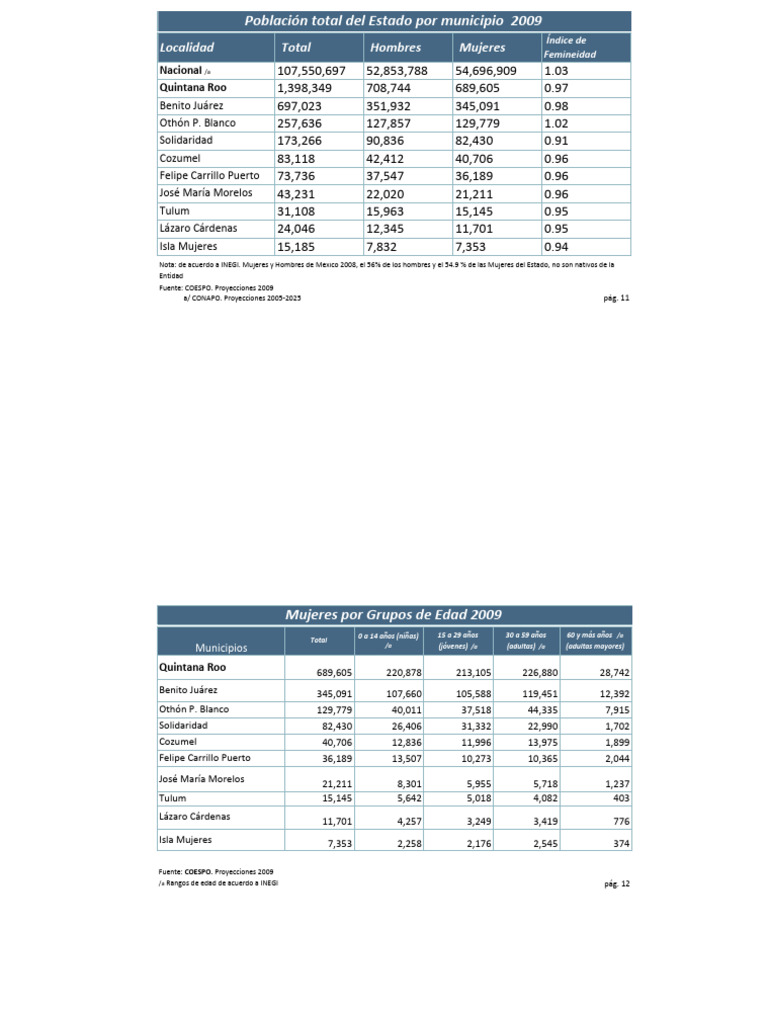 Poblacion Quintanaroo 2009 | PDF | Quintana Roo