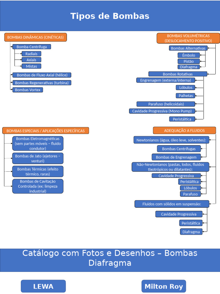 Fluxograma 3 | PDF | Bomba | Engenharia Mecânica