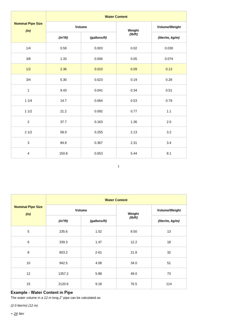 Gallons of Water per Pipe Size Chart | PDF | Volume