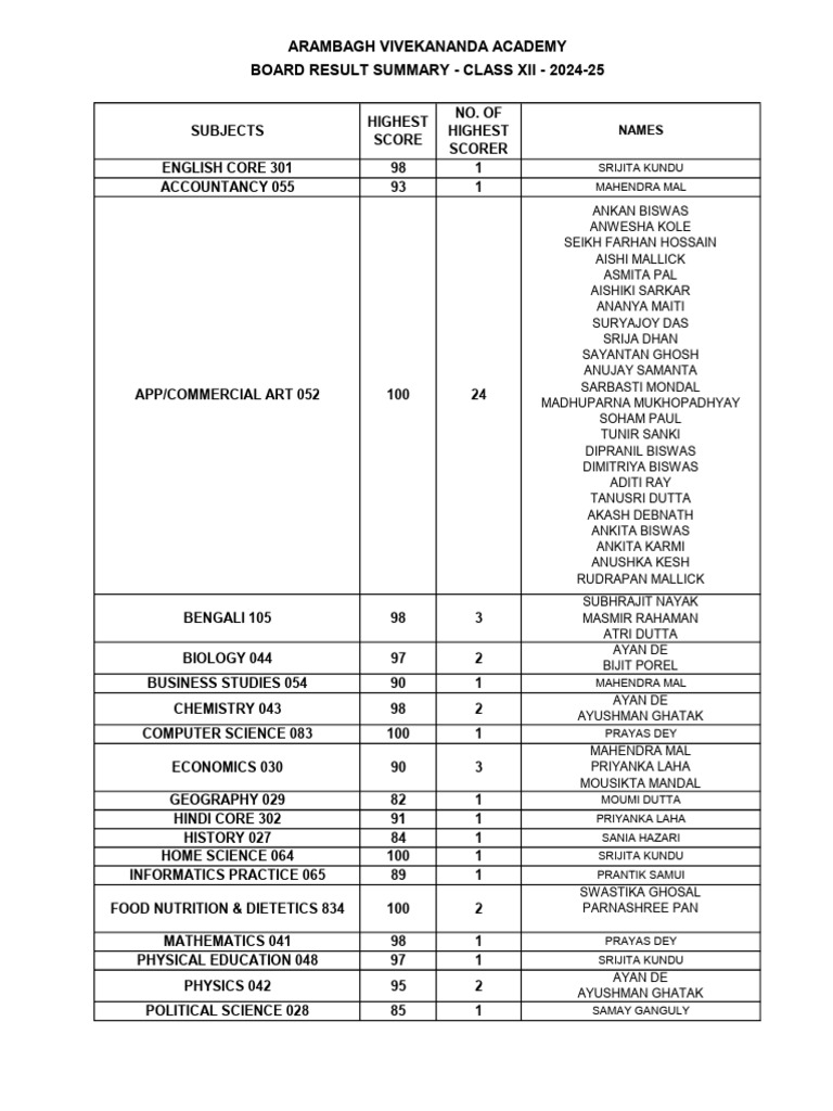 Board Result Summary - Class 12 - 2024-25 | PDF