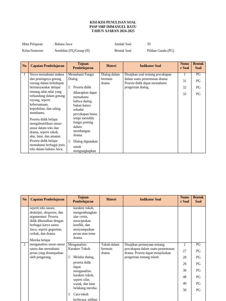 Kisi-Kisi Soal PSSP IX 2024-2025 Bhs Jawa | PDF