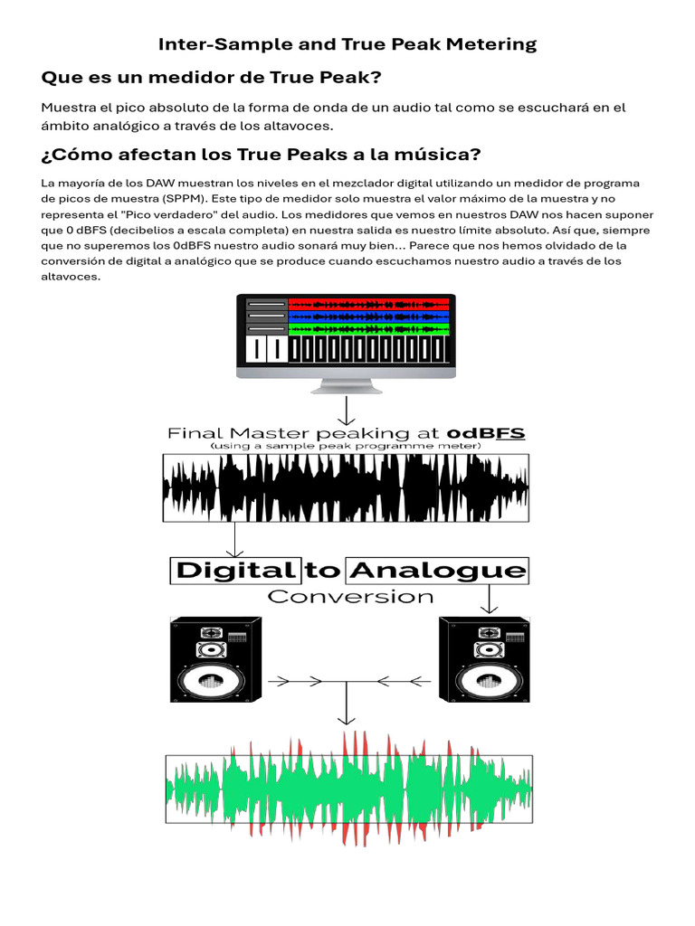 Intersample Peaks | PDF | Producción de sonido | Grabación