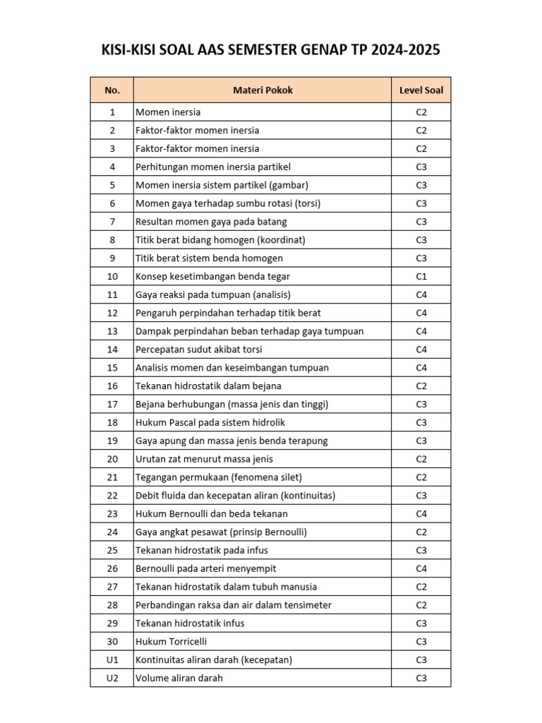 Kisi-Kisi Soal Fisika XI PAS Genap 2024-2025 | PDF