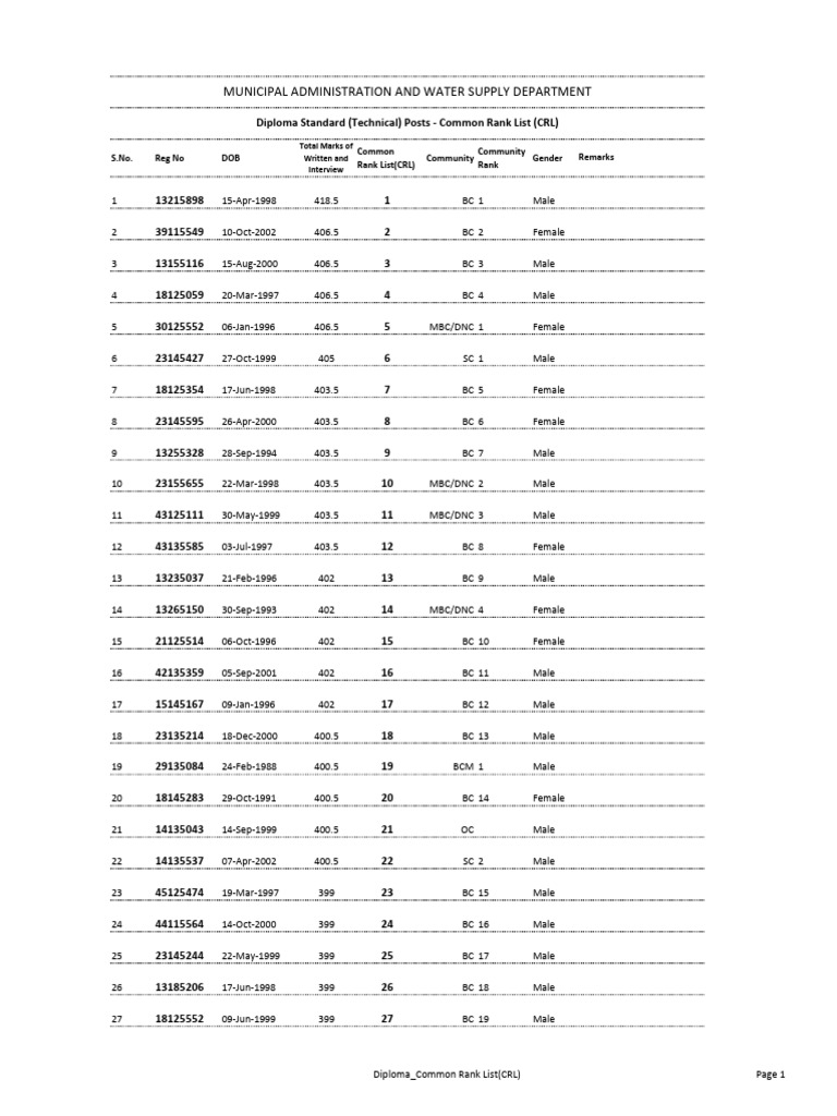 Diploma Common Rank List 2023 | PDF