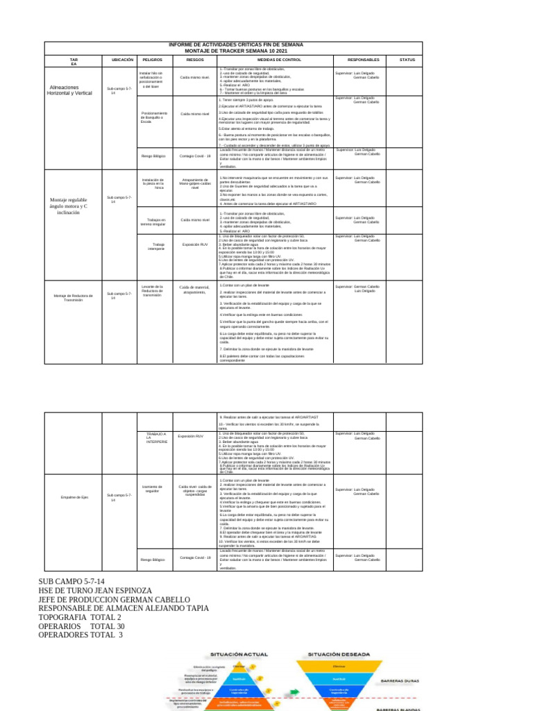 Informe Actividades Criticas FDSM | PDF | Protector solar | Ultravioleta