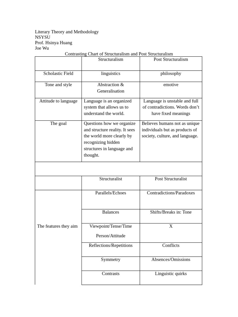 Comparative journal of structuralism and post structuralism | PDF ...