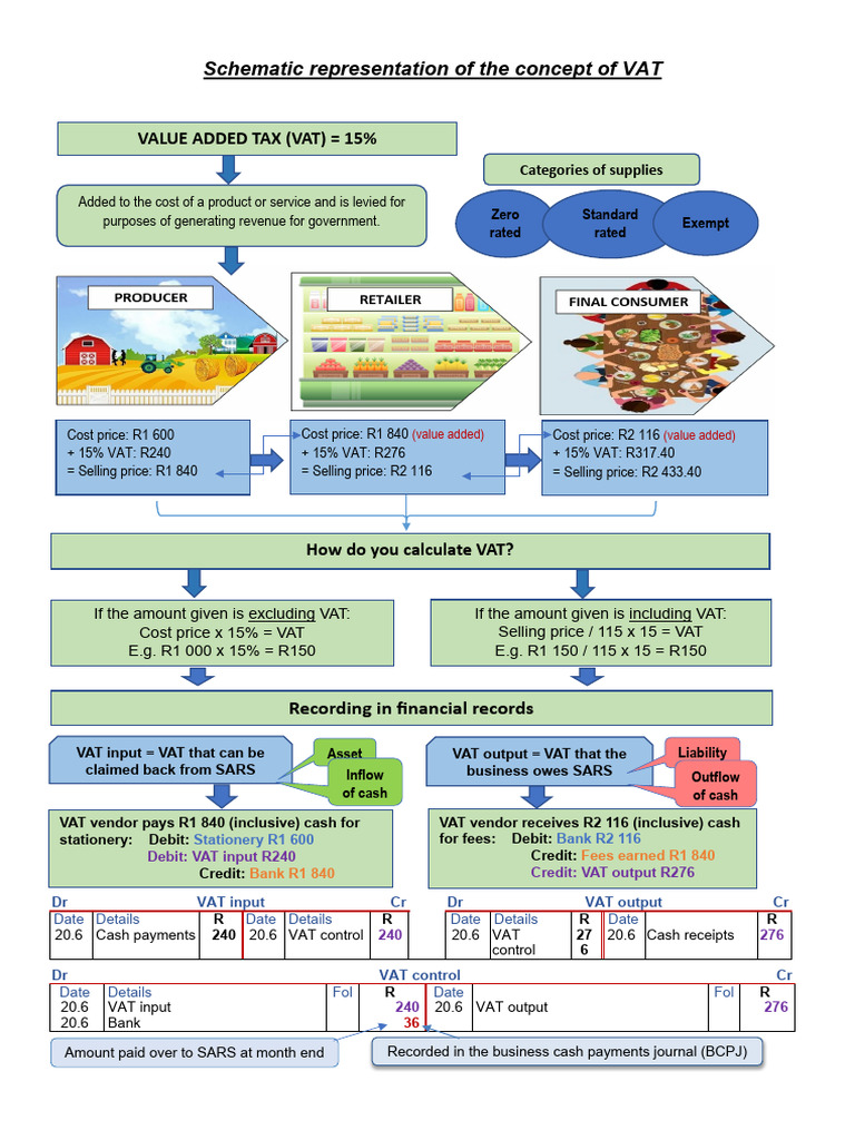 New Schematic Representation of The Concept of VAT | PDF | Value Added Tax | Debits And Credits