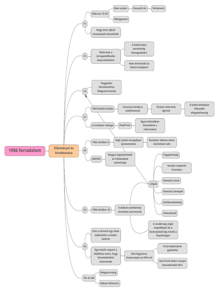 Mindmap | PDF