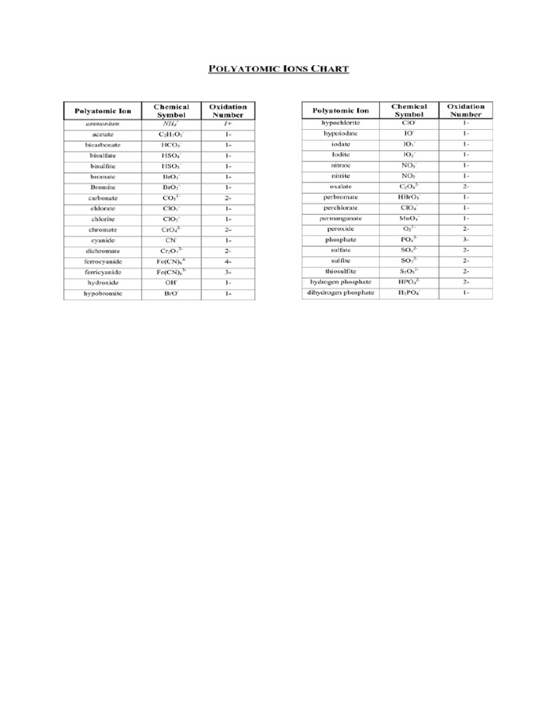 Polyatomic Ion Chart | PDF