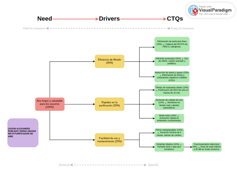 CTQ Tree Example | PDF | Compuesto orgánico volátil | La contaminación ...