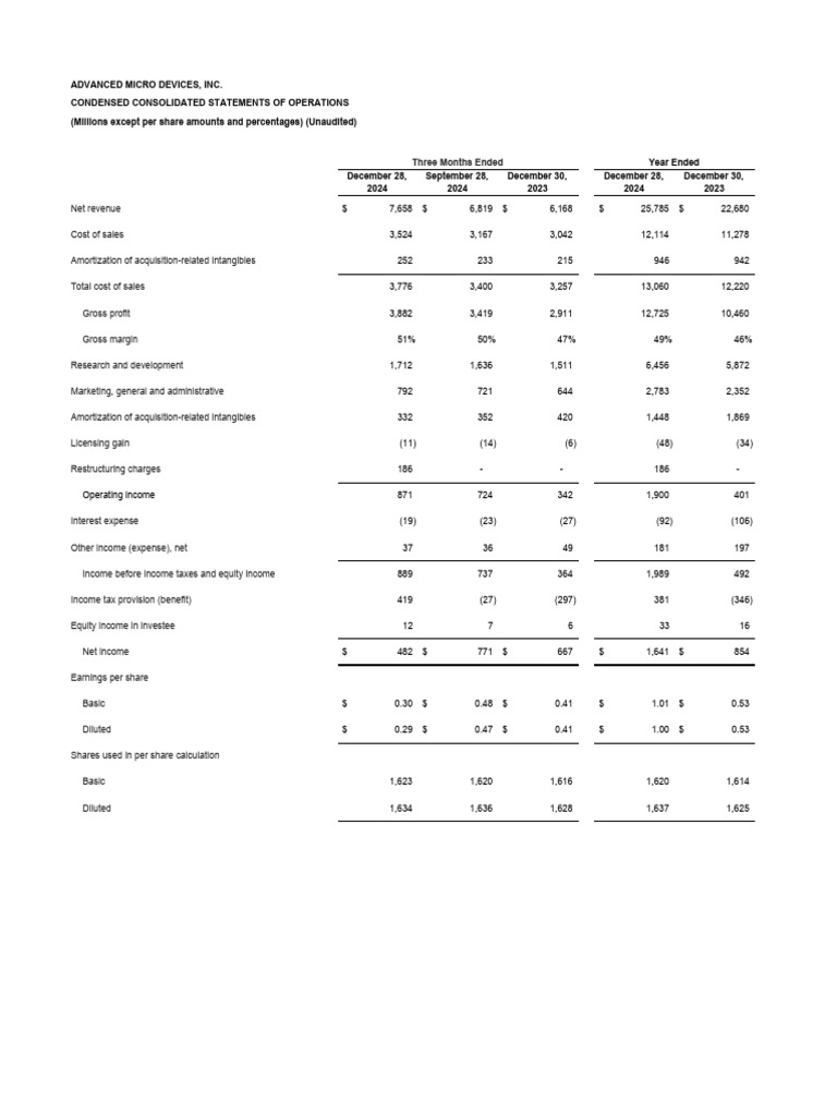 AMD Q4 2024 Financial Results Summary | PDF | Equity (Finance) | Expense