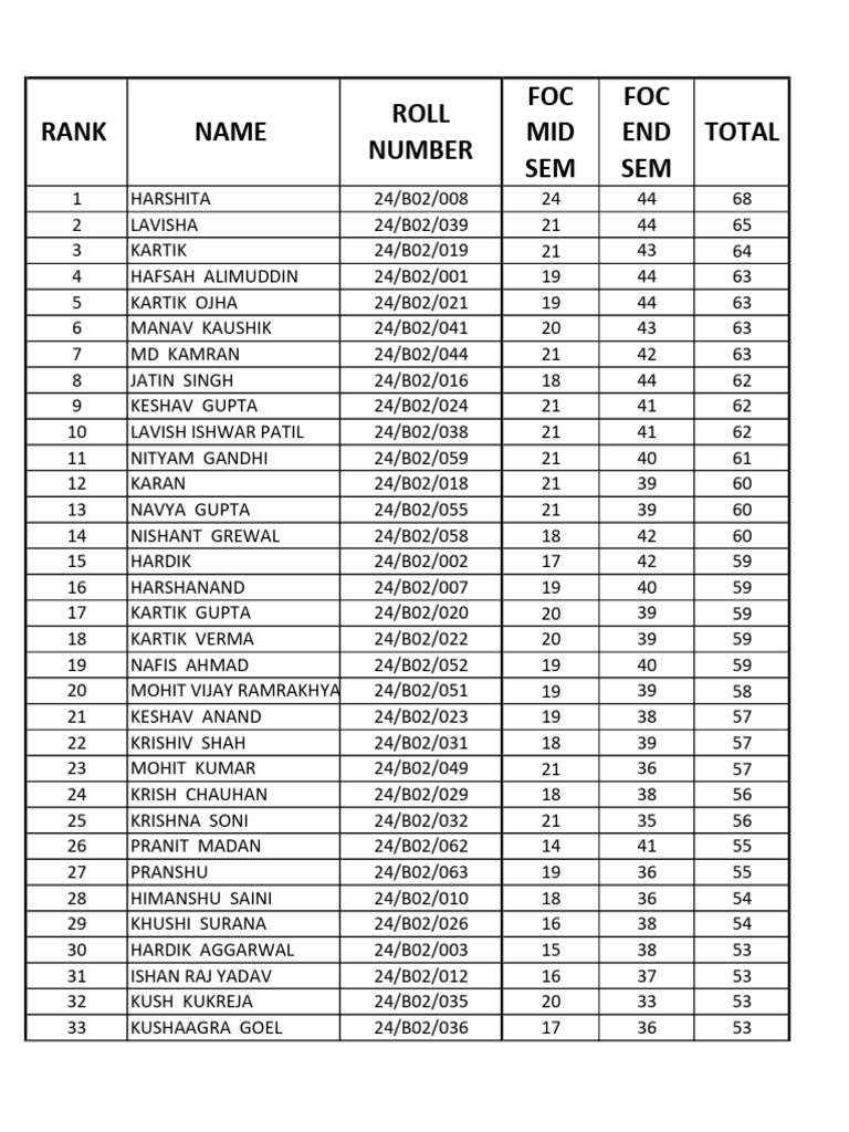 Sem 2 Se 2 Foc Updated List | PDF
