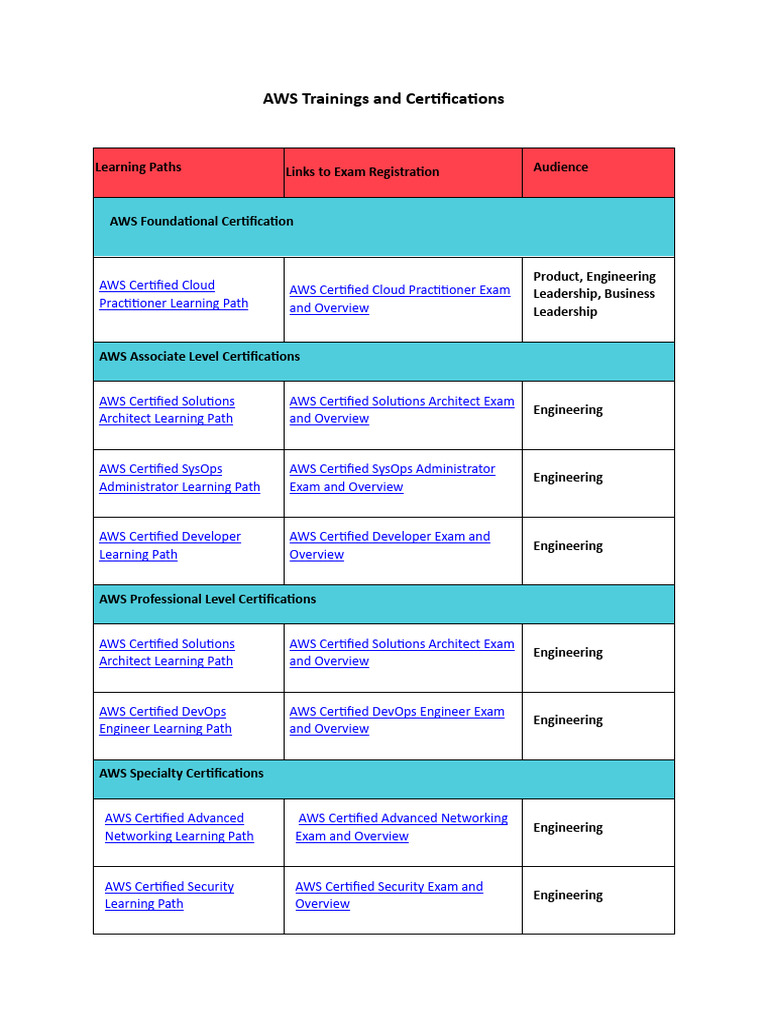 LearningPath AWSTrainingsandCertifications | PDF | Amazon Web Services | Information Technology