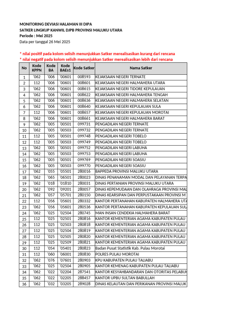 Monitoring Deviasi Halaman III DIPA Periode Mei - 20250526 | PDF